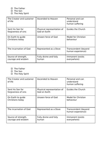 AQA Christianity: Oneness of God and the Trinity | Teaching Resources