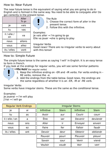 French Tenses Explanation Worksheets | Teaching Resources
