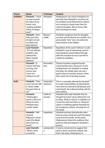 MACBETH REVISION PACK- Essay Plans, A Quote Bank , Character Profiles ...