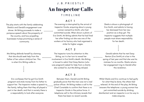 AN INSPECTOR CALLS REVISION PACK- Essay Plans, A Quote Bank , Character ...