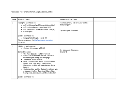 The Handmaid's Tale for AS A Level | Teaching Resources
