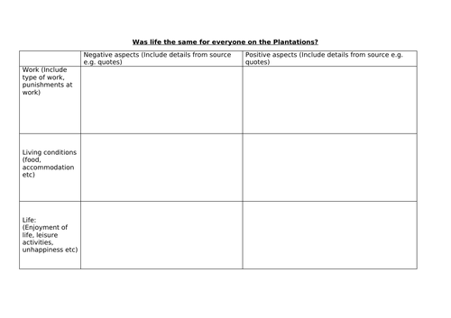 Life on the plantations | Teaching Resources