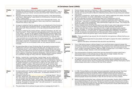 A Christmas Carol Knowledge Organiser | Teaching Resources