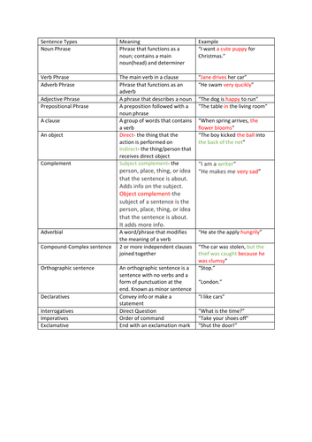 A-Level English Language - Sentence Types Explained | Teaching Resources