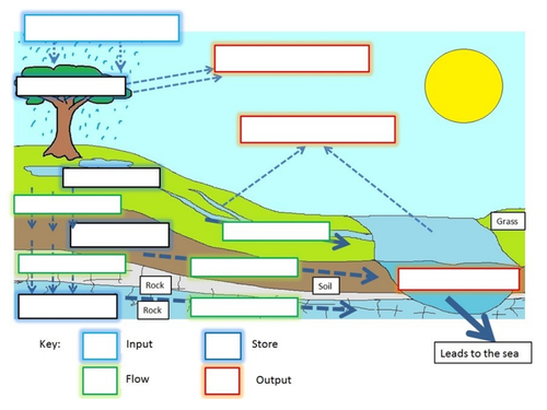 Topic 1: Rivers - AS Geography Unit Pack (CIE) | Teaching Resources
