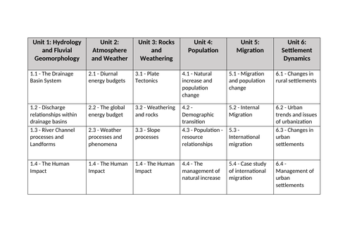 CIE AS Geography Full Course Resource Pack | Teaching Resources