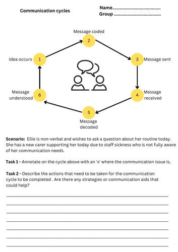 Communication cycles in Health and Social Care | Teaching Resources