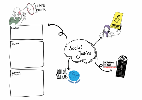 Social Justice Mind Map-Religious Studies | Teaching Resources