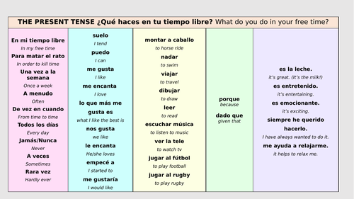GCSE AQA Spanish Three tenses + 90 word strategy x2 lessons | Teaching ...