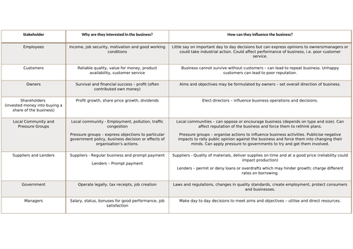 Stakeholders (Lesson 11) - GCSE Business | Teaching Resources