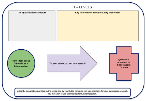 T-Levels Explained and Explored | Teaching Resources