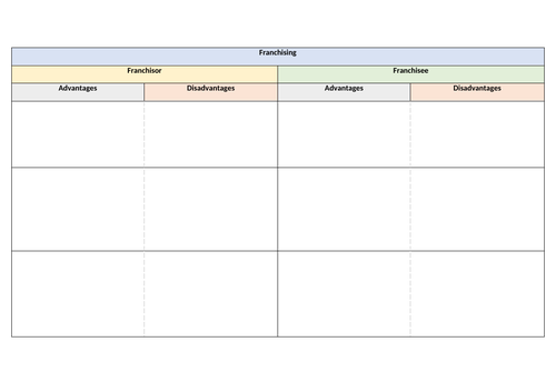 Franchising (Lesson 22 & 23) - GCSE Business | Teaching Resources