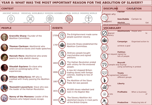 Abolition of the Slave Trade KNOWLEDGE ORGANISER | Teaching Resources