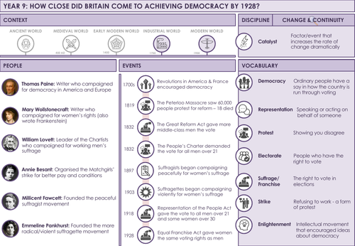 History of Democracy KNOWLEDGE ORGANISER | Teaching Resources