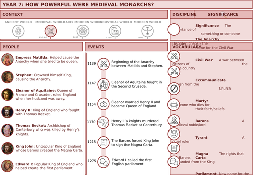 Medieval Monarchs KNOWLEDGE ORGANISER | Teaching Resources