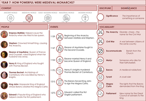 Medieval Monarchs KNOWLEDGE ORGANISER | Teaching Resources