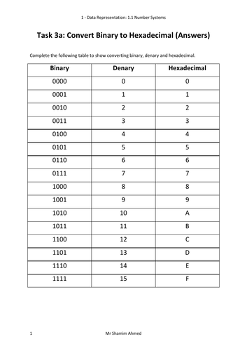 iGCSE Computer Science - Unit 1 Data Representation - 1.1 Number Systems | Teaching Resources