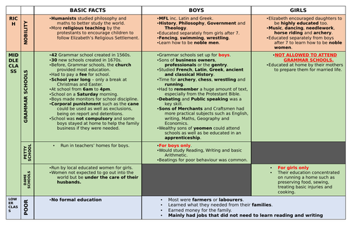 Elizabethan England - Unit 3 - Knowledge & Assessment Booklet + All lesson PowerPoints ...