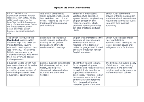 Impact of the British Empire on India | Teaching Resources