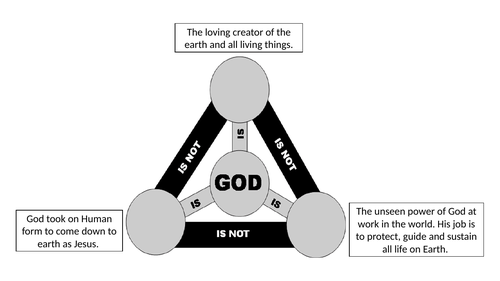 GCSE AQA RS (Spec A) - Christian Beliefs | Teaching Resources GCSE AQA RS (Spec A) - Christian Beliefs | Teaching Resources