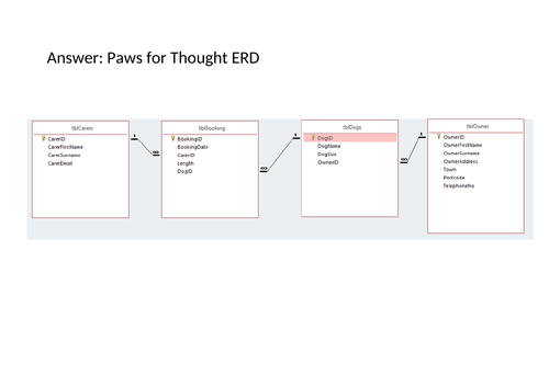 BTEC IT Unit 2 Databases Activity 1 (ERD) practice worksheets ...