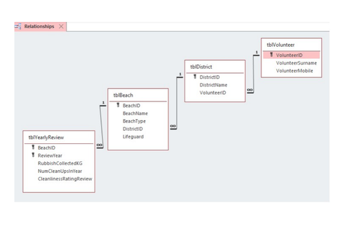 Btec It Unit 2 Databases Activity 1 Erd Practice Worksheets Teaching Resources