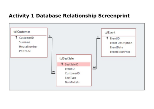 BTEC IT Unit 2 Databases Activity 1 (ERD) practice worksheets | Teaching Resources
