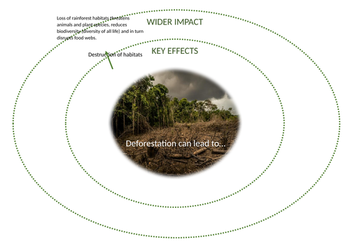Human influences on the environment - A complete set of resources ...