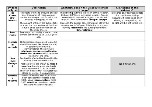 WJEC GCSE Theme 5: Lesson 1: Evidence of Climate Change | Teaching ...
