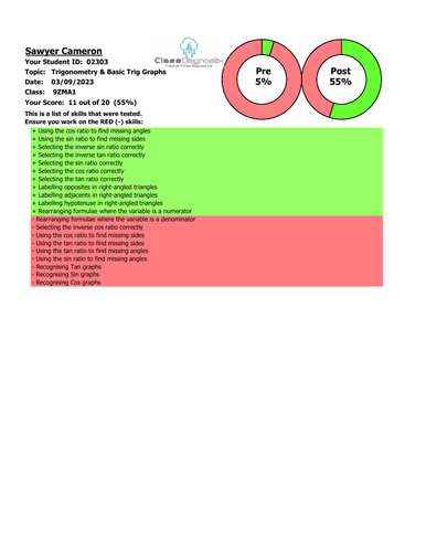 White Rose Maths Y8 Pre-Teach Diagnostic Tests | Teaching Resources