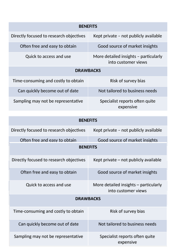 Market Research (Lesson 4) - GCSE Business | Teaching Resources