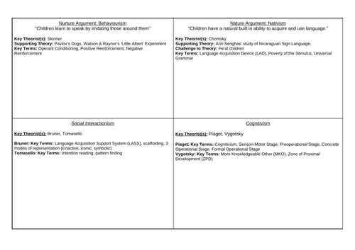 Spoken Child Language Acquisition Revision Grid | Teaching Resources