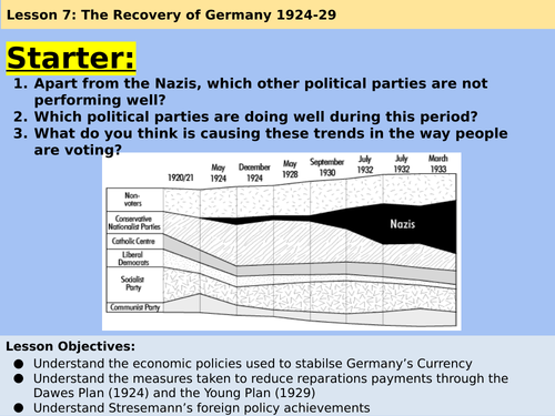 International GCSE (Edexcel) Development of Dictatorship: Germany 1918 ...