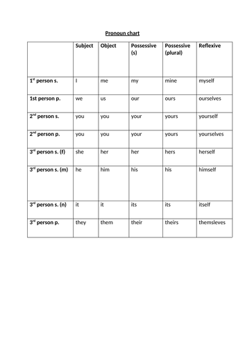 KS2/KS3/GCSE English Pronoun Revision Chart | Teaching Resources