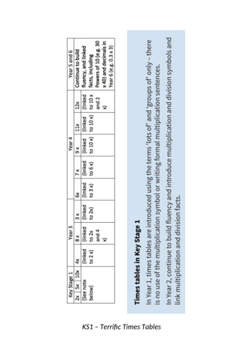 KS1 Times Tables + KS2 Times Tables | Teaching Resources