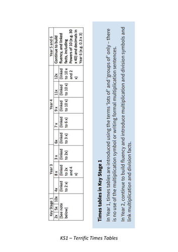 KS1 Times Tables + KS2 Times Tables | Teaching Resources