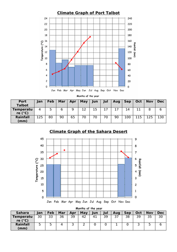 KS3: Exploring Your World: L10: Desert Climate Graphs | Teaching Resources