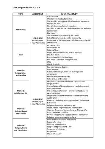 GCSE RS: Theme A - Relationships & Families (Complete Unit) | Teaching ...