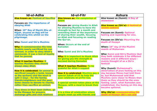 GCSE RS: Islam - Beliefs (Complete Unit) | Teaching Resources