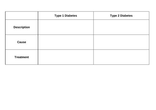 AQA GCSE Biology B5 Diabetes | Teaching Resources