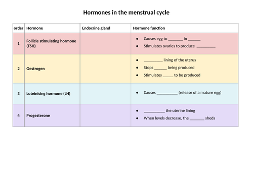 AQA GCSE Biology B5 Menstrual Cycle | Teaching Resources