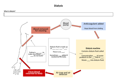 AQA GCSE Biology B5 Treating Kidney Failure | Teaching Resources