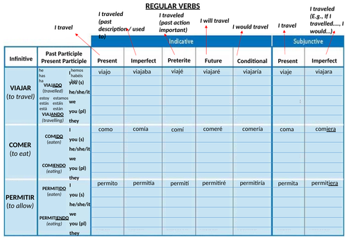SPANISH REGULAR VERBS IN ALL TENSES AND MOODS | Teaching Resources