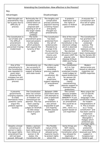 Lesson 3 Amending the Constitution | Teaching Resources
