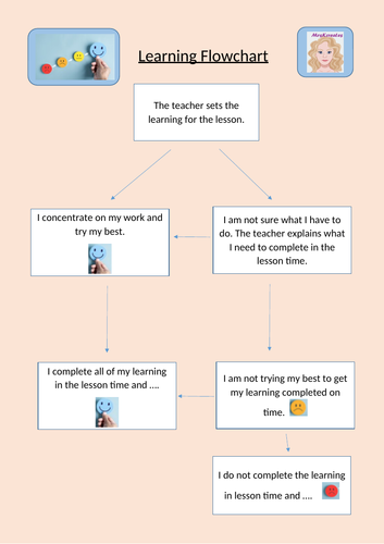 Editable Learning Behaviour Flowchart | Teaching Resources Editable Learning Behaviour Flowchart | Teaching Resources