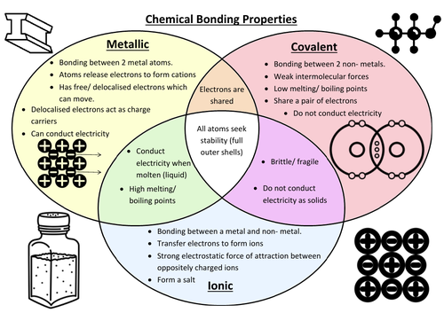Bonding chemistry poster | Teaching Resources
