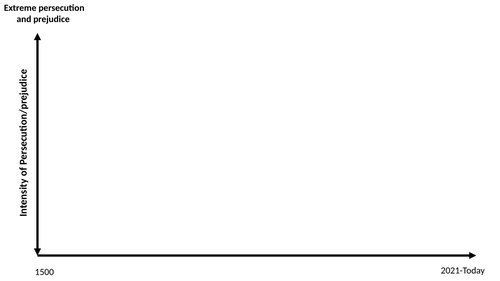 Migration SOW (KS3) - Lesson 10: Gypsies and Travelers | Teaching Resources