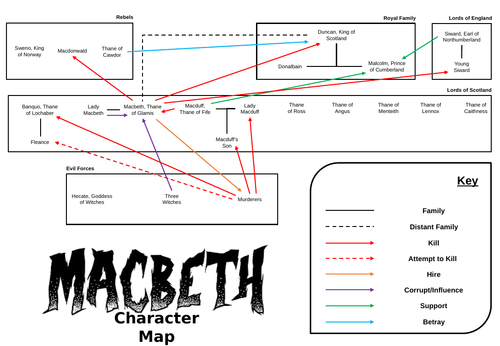 Macbeth Character Map | Teaching Resources