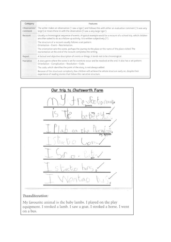 AQA A Level Child Language Acquisition - Writing SOW | Teaching Resources