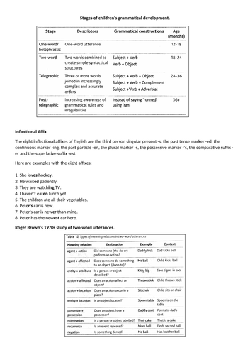 AQA A Level English Language Child Language Acquisition Spoken SOW ...